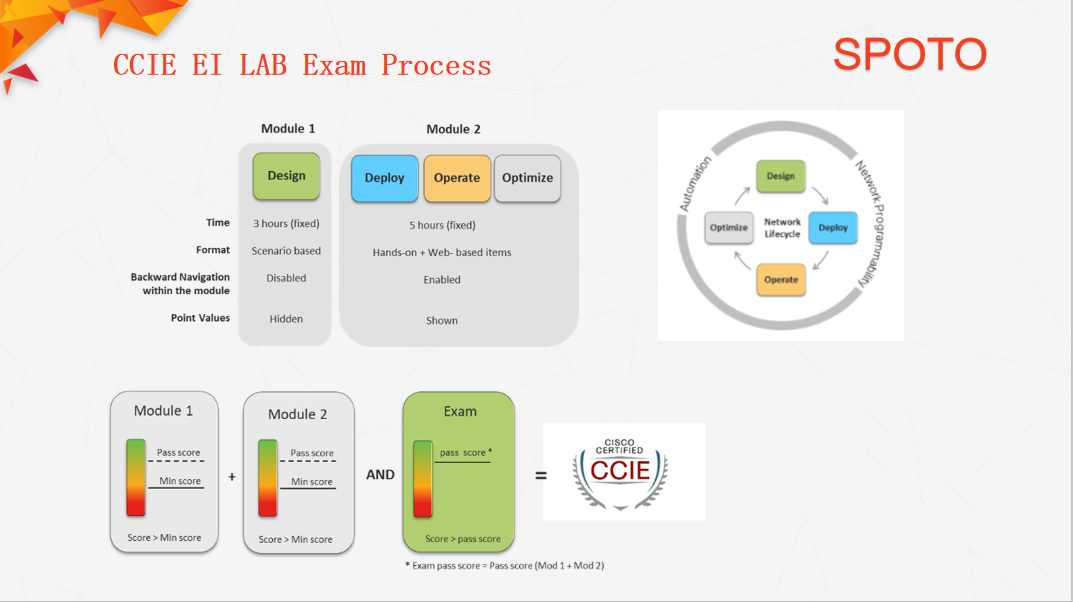 SPOTO Exclusive Lab Pass Feedback: Cisco CCIE Enterprise Infrastructure ...