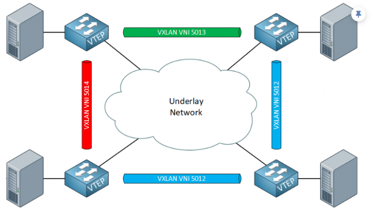 Introduction to Virtual Extensible LAN (VXLAN) You Should Study in CCIE LAB | SpotoDumps