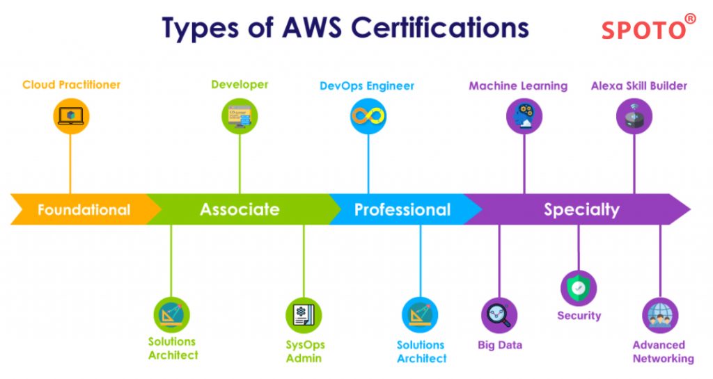 What is the AWS Certification? | SpotoDumps